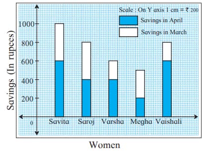 7.Joint Bar Graph | 7वी ,गणित सेमी - Active Guruji मनोरंजक टेस्ट